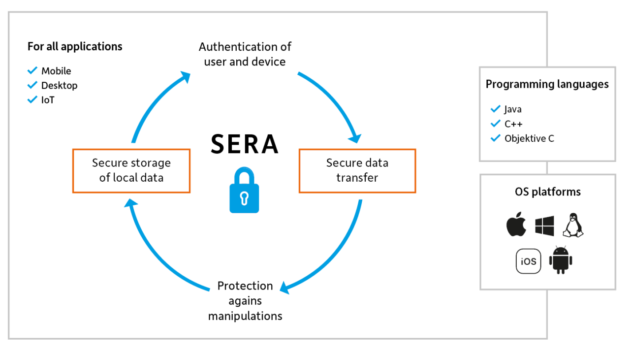 SERA - Security Archtiecture for Secure Applications