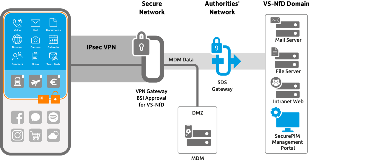 SecurePIM Government SDS – mobile security for federal authorities