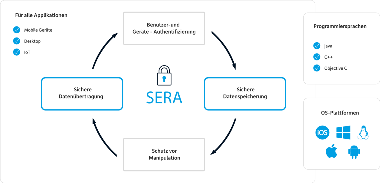 SERA: Sicherheitsarchitektur für sichere Applikationen