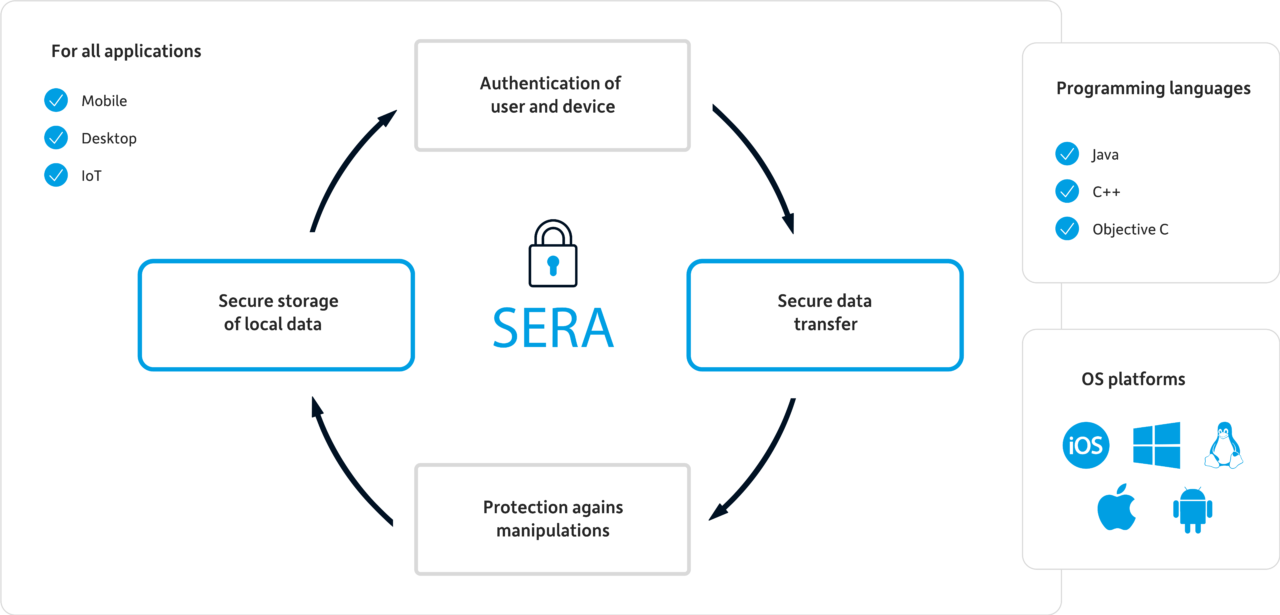 SERA - Security Archtiecture for Secure Applications