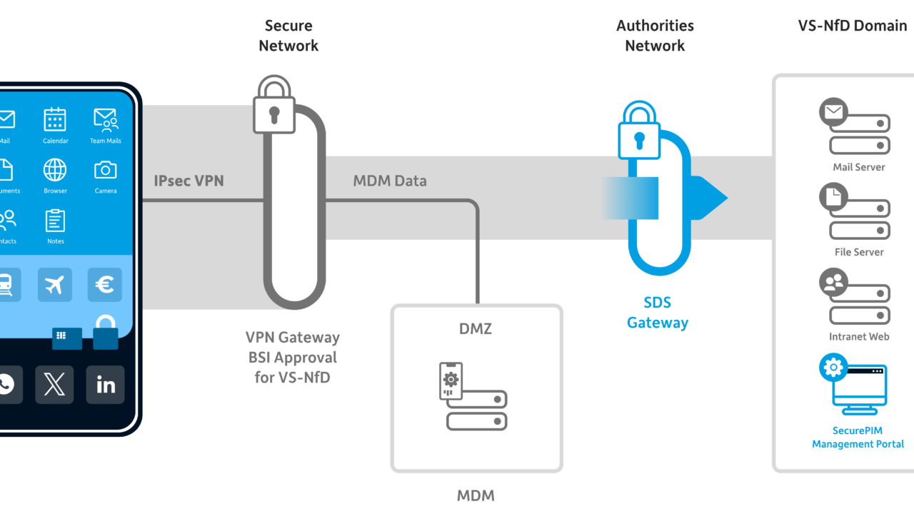 SecurePIM Government SDS – mobile security for federal authorities